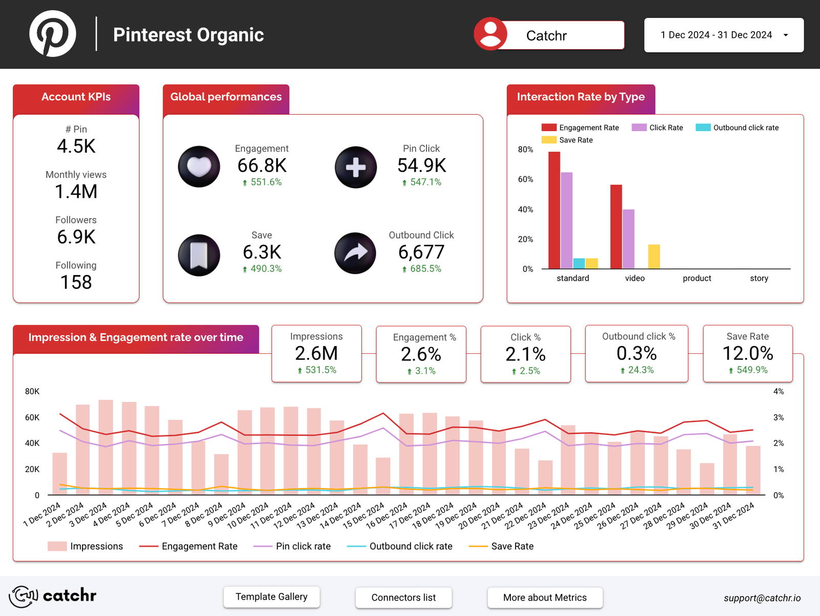 Free Social Media dashboard template | Catchr